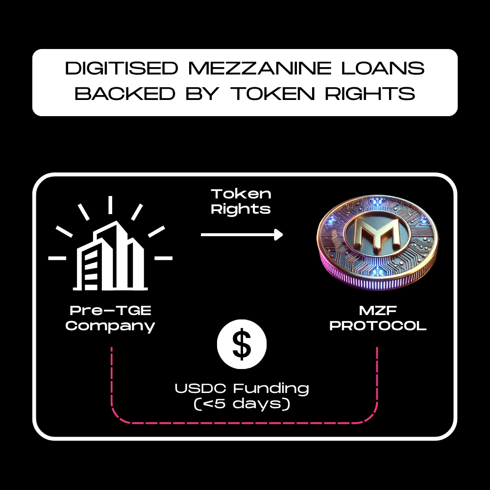 MZF Protocol - Pre-TGE Funding Solutions for Web3 Startups